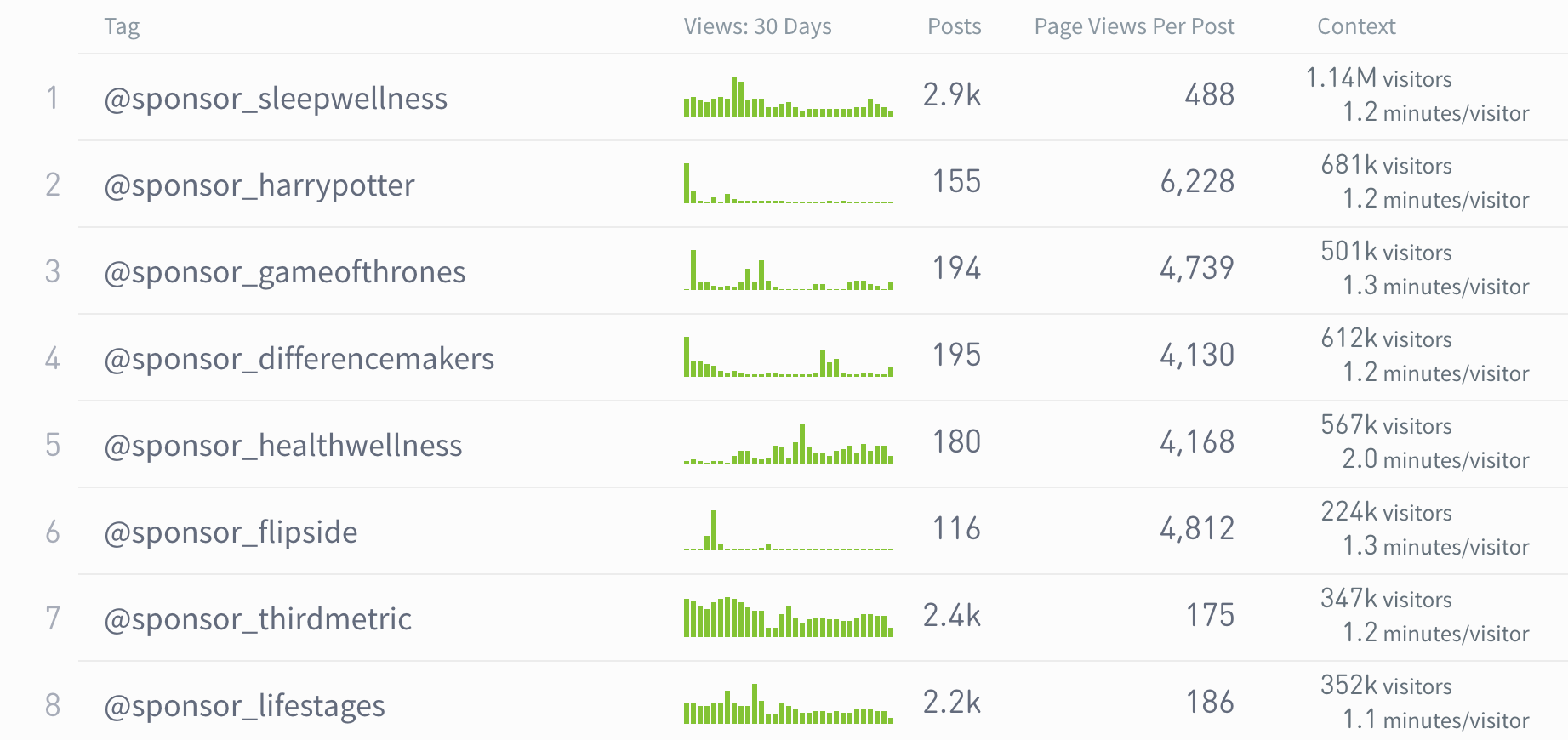 How to Sell More Sponsored Content Using Data | Parse.ly