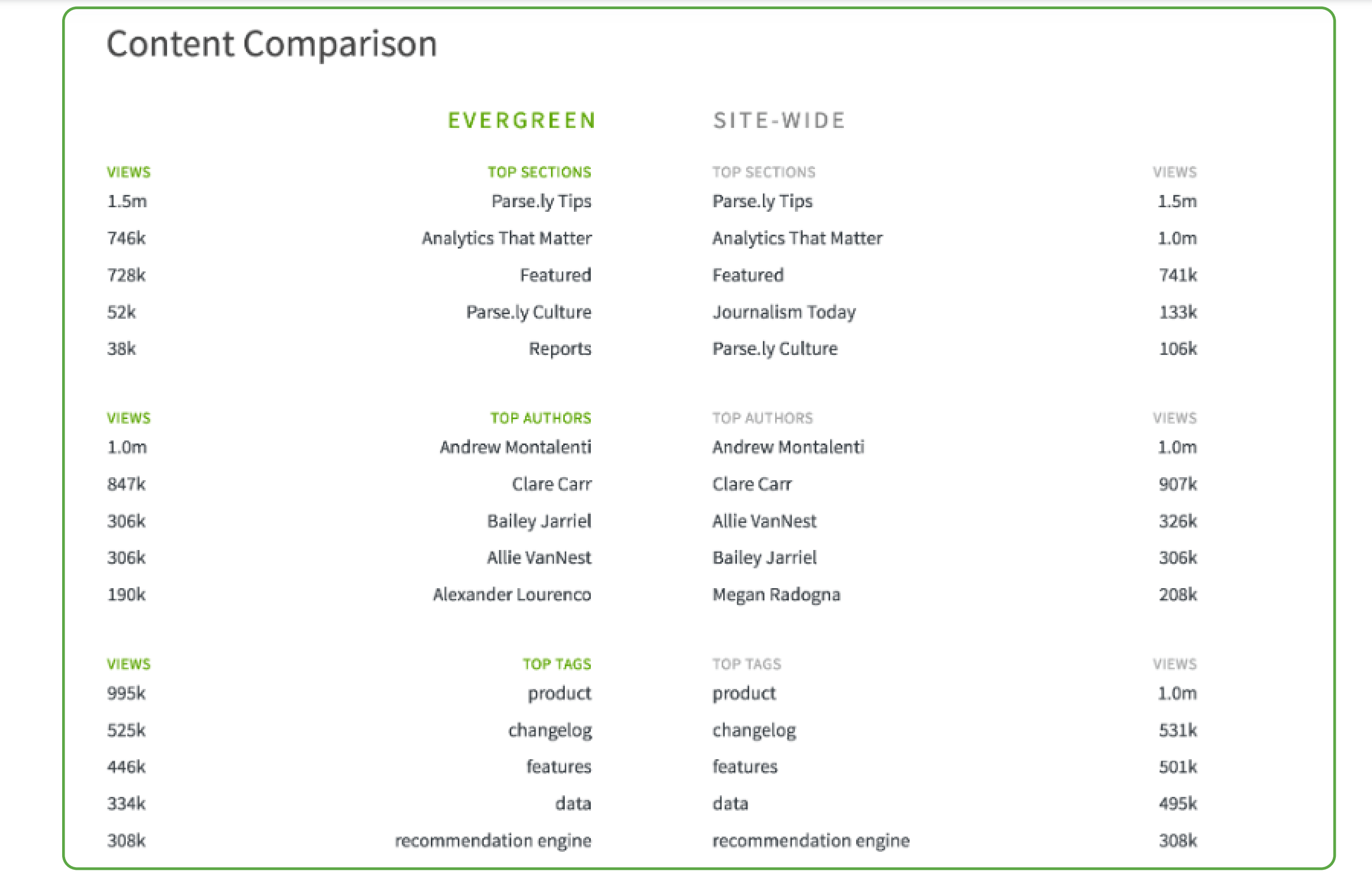 Blueprint For A Content Performance Report Your Boss Will Love | Parse.ly